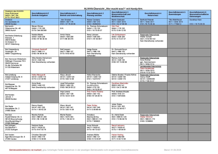 Wer macht was im NLWKN? | Nds. Landesbetrieb für Wasserwirtschaft ...